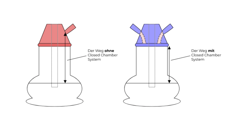 Closed Chamber System | Definition von Shisha Markt